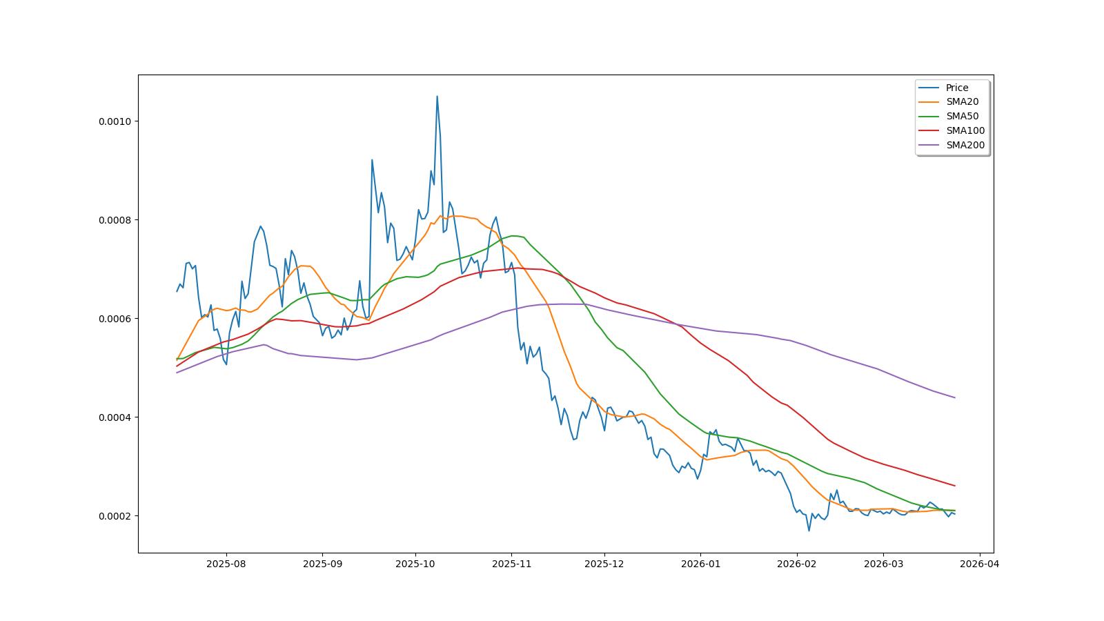 Toshi Simple Moving Averages