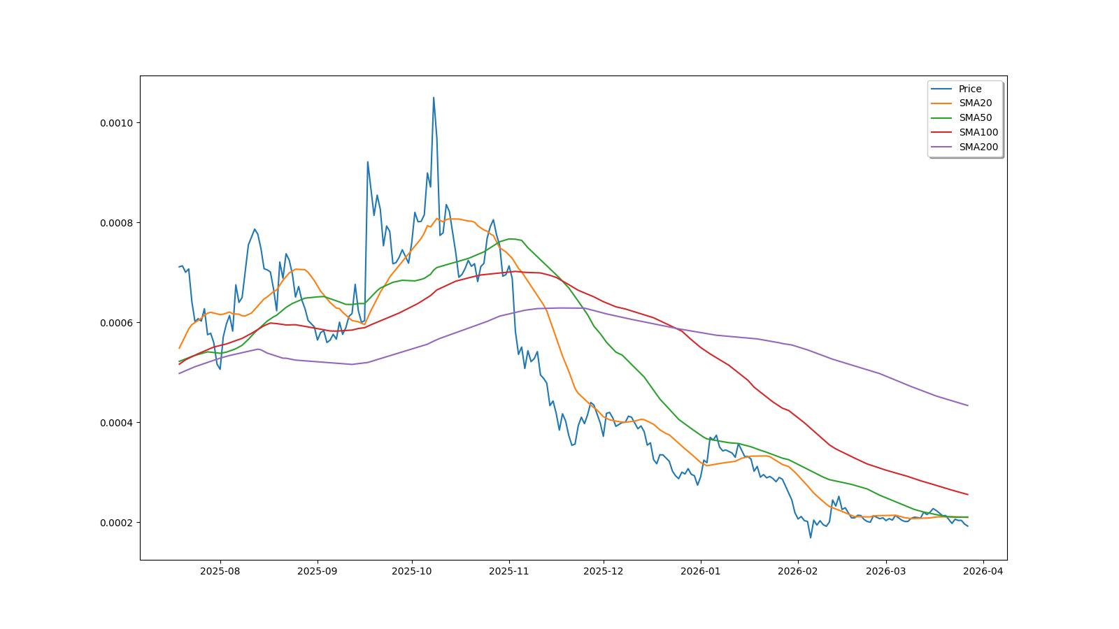 Toshi Simple Moving Averages