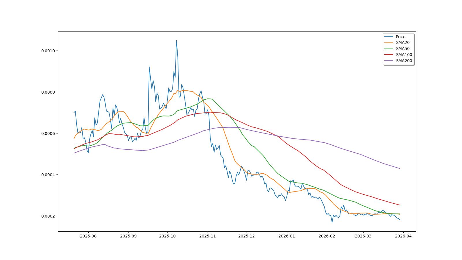 Toshi Simple Moving Averages