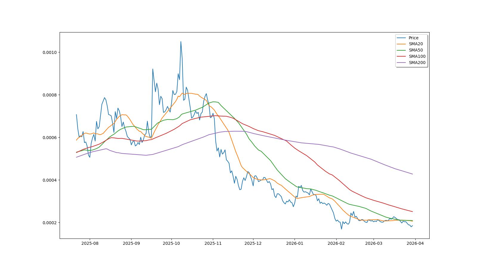 Toshi Simple Moving Averages