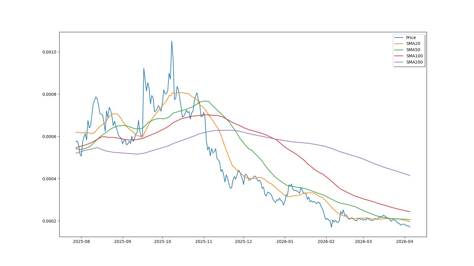 Toshi Simple Moving Averages