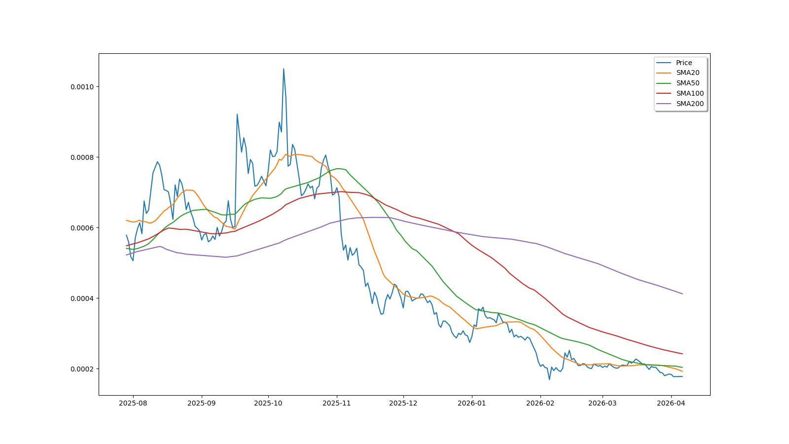 Toshi Simple Moving Averages