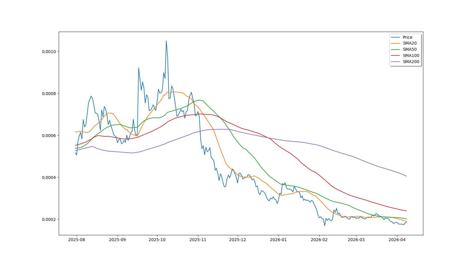 Toshi Simple Moving Averages