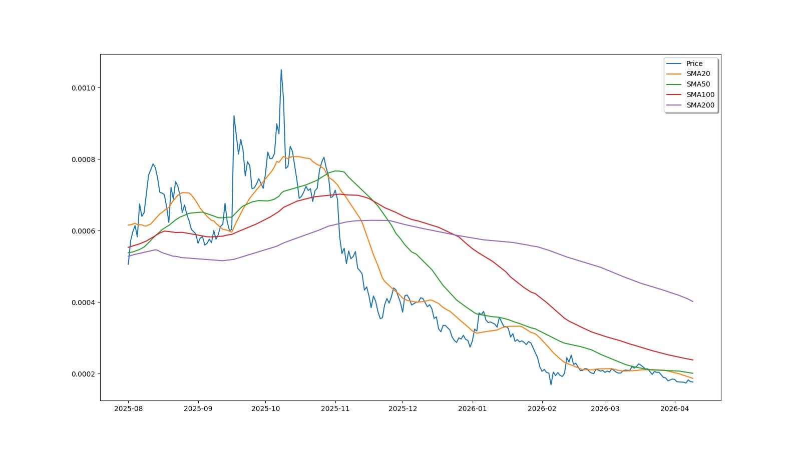 Toshi Simple Moving Averages
