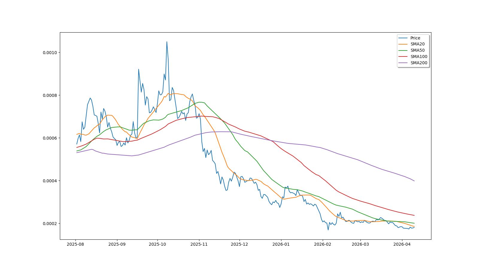 Toshi Simple Moving Averages