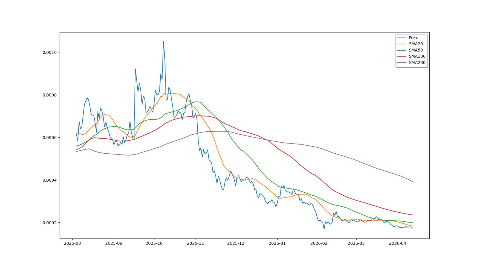 Toshi Simple Moving Averages