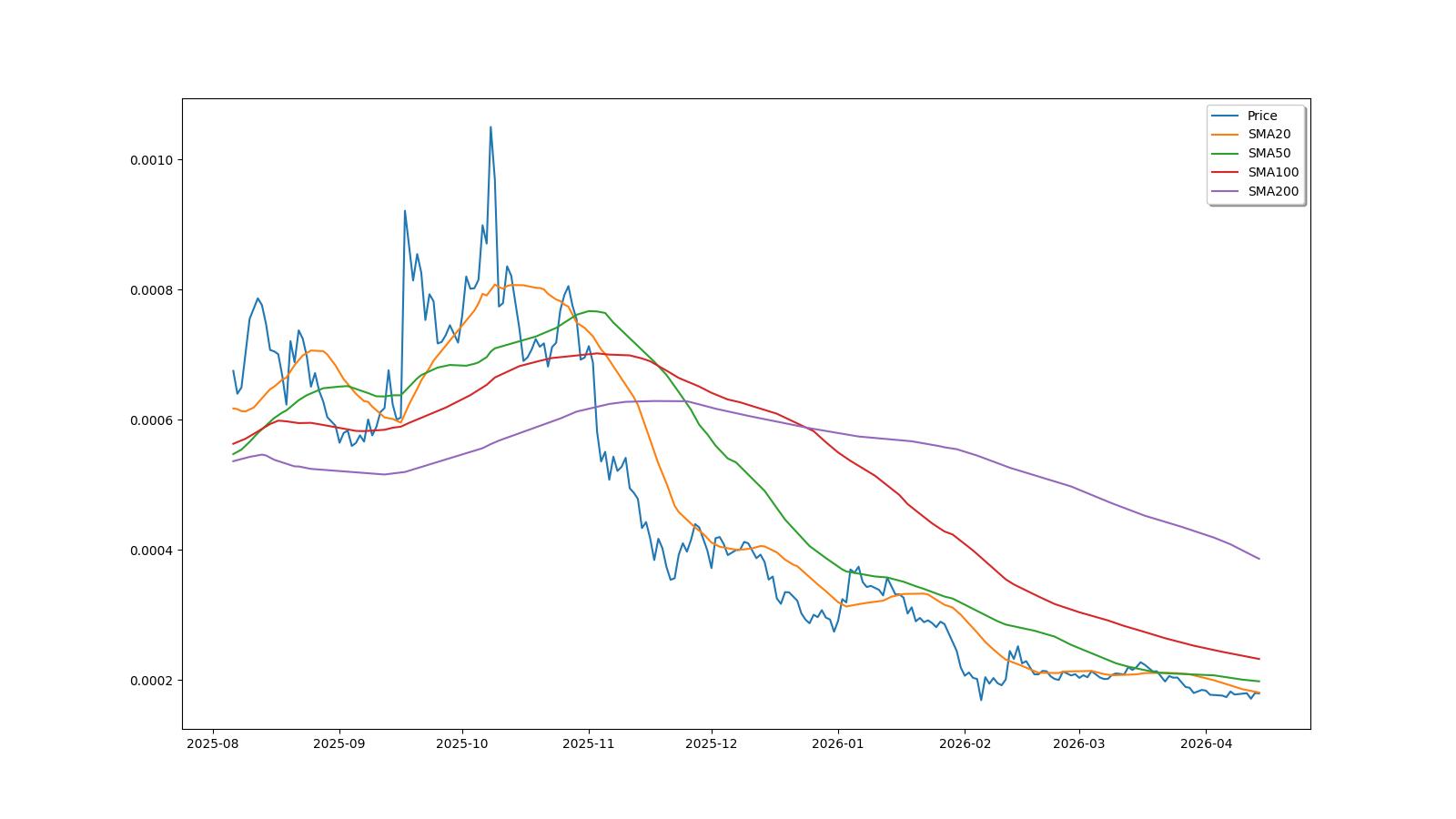 Toshi Simple Moving Averages