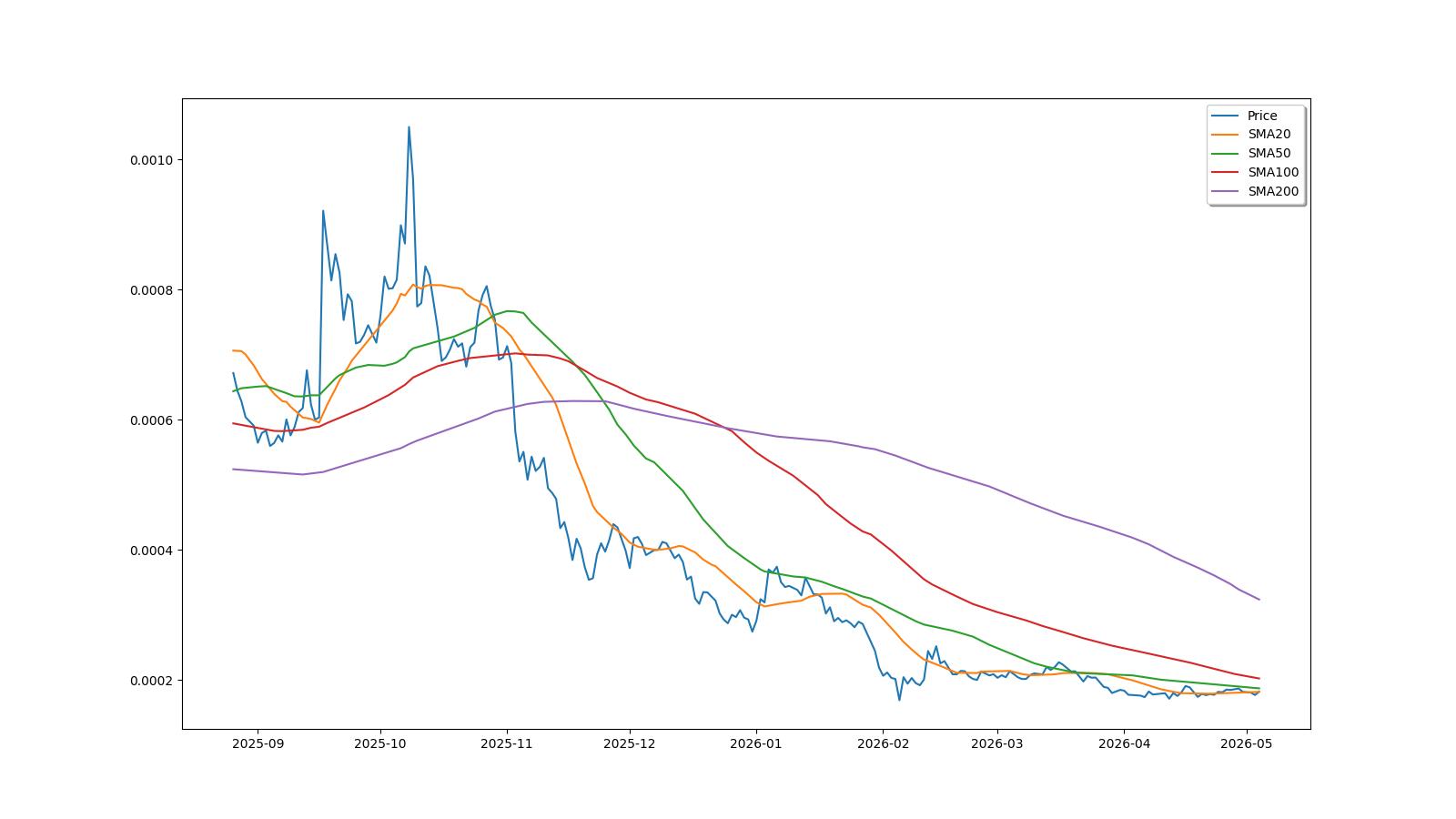 Toshi Simple Moving Averages