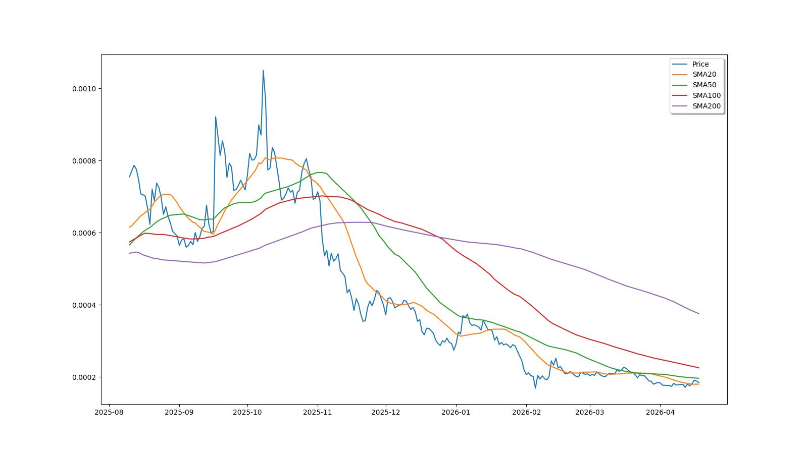 Toshi Simple Moving Averages