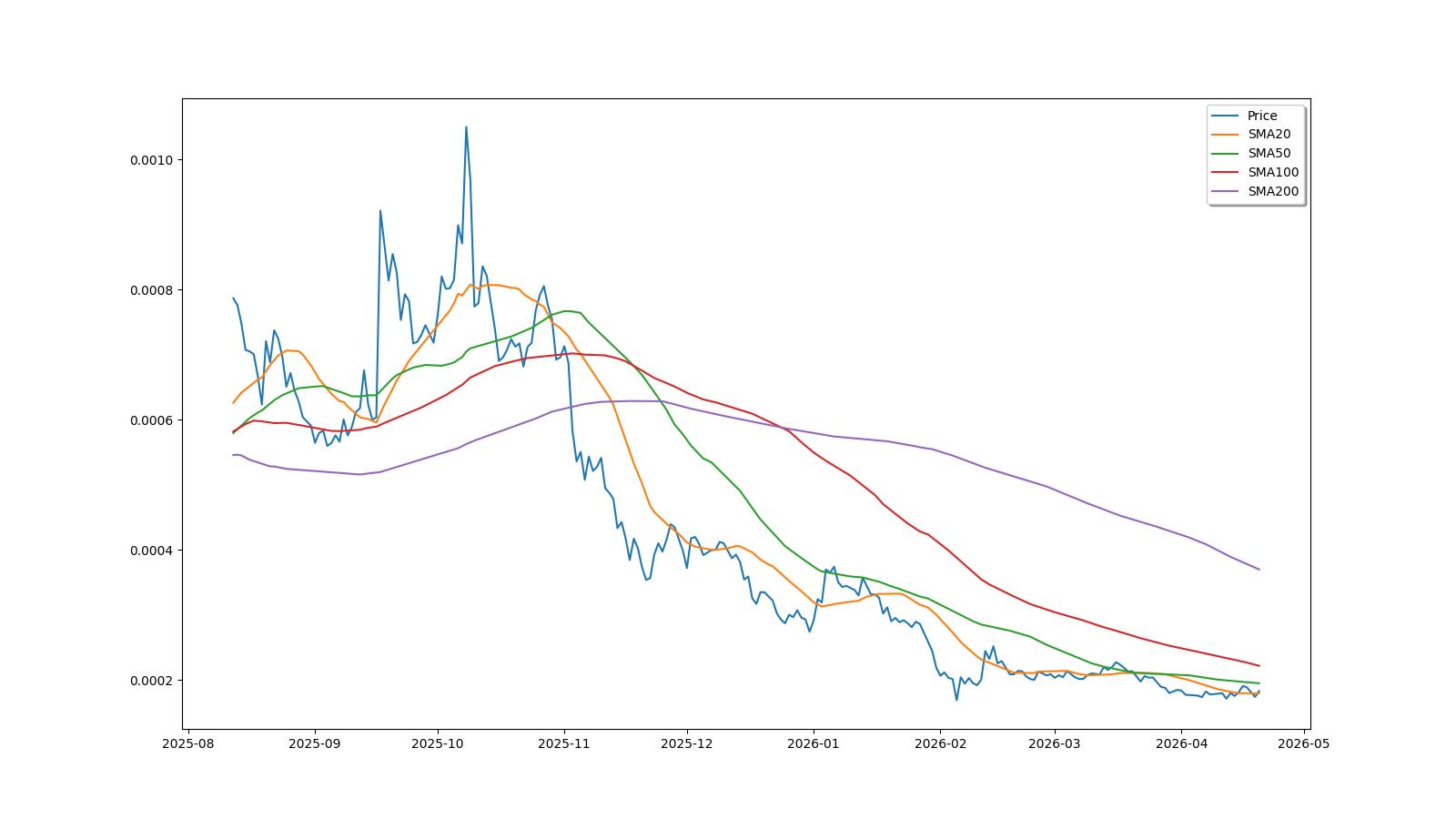 Toshi Simple Moving Averages