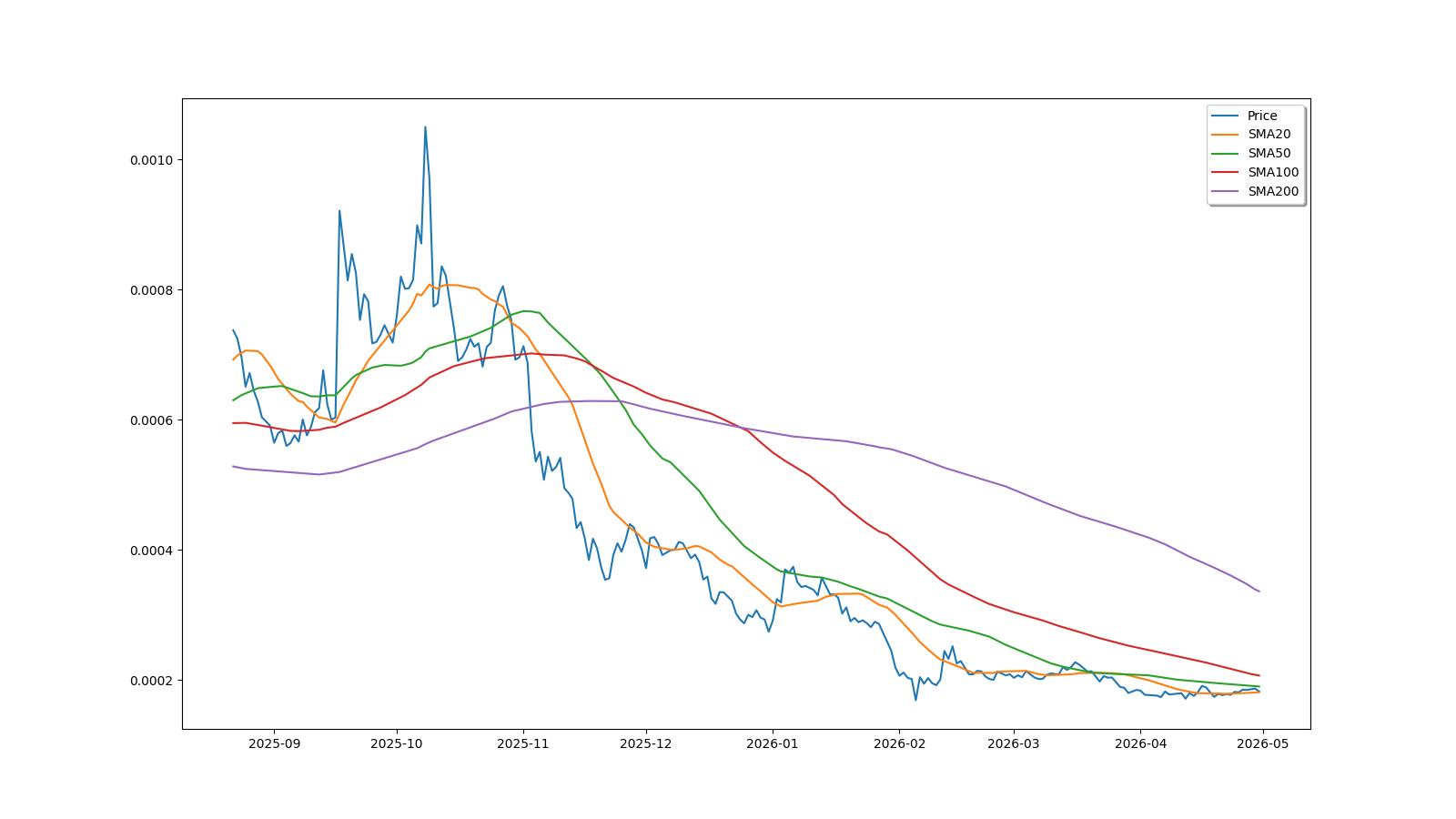 Toshi Simple Moving Averages