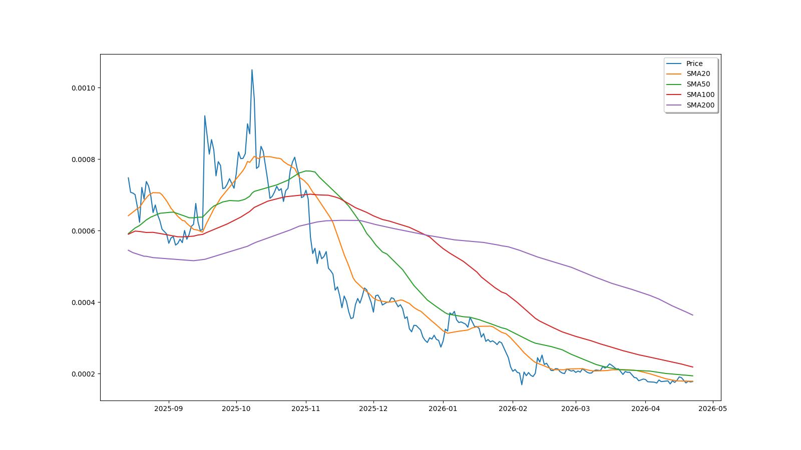 Toshi Simple Moving Averages