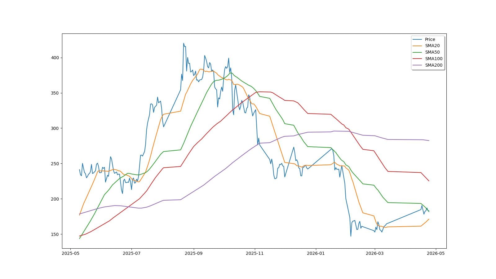 Total Crypto Market Cap Simple Moving Averages