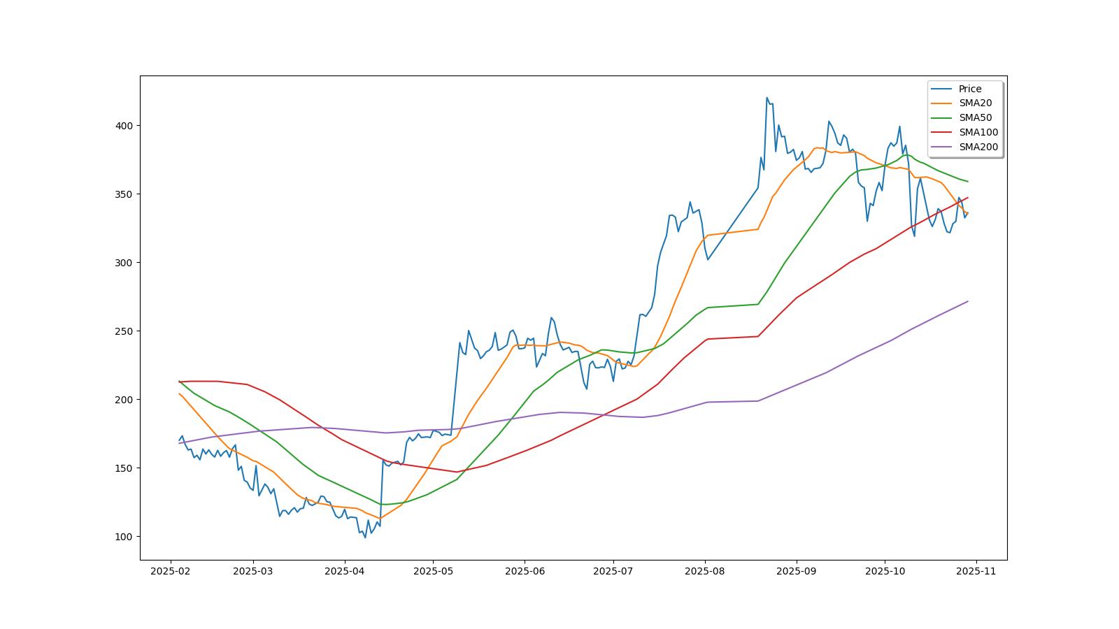 Total Crypto Market Cap Simple Moving Averages