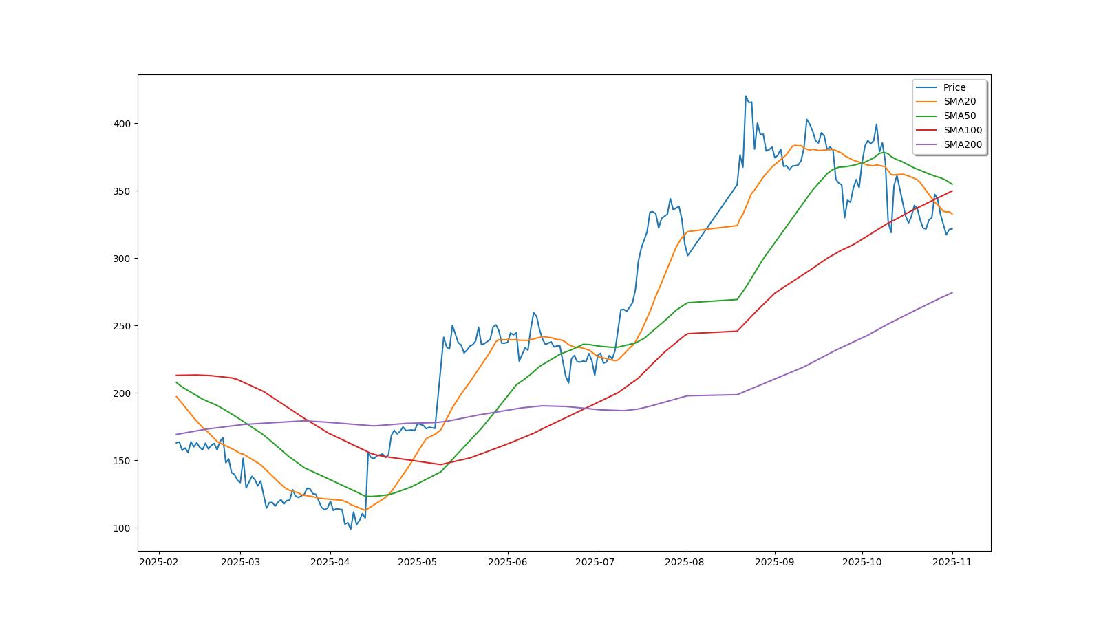 Total Crypto Market Cap Simple Moving Averages