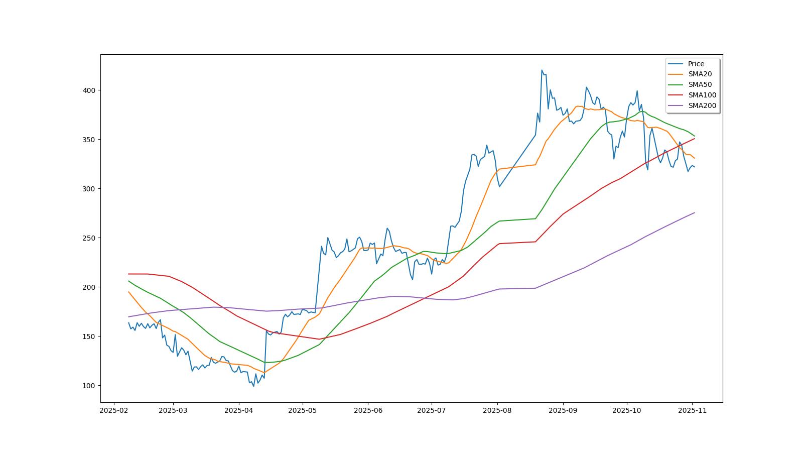 Total Crypto Market Cap Simple Moving Averages