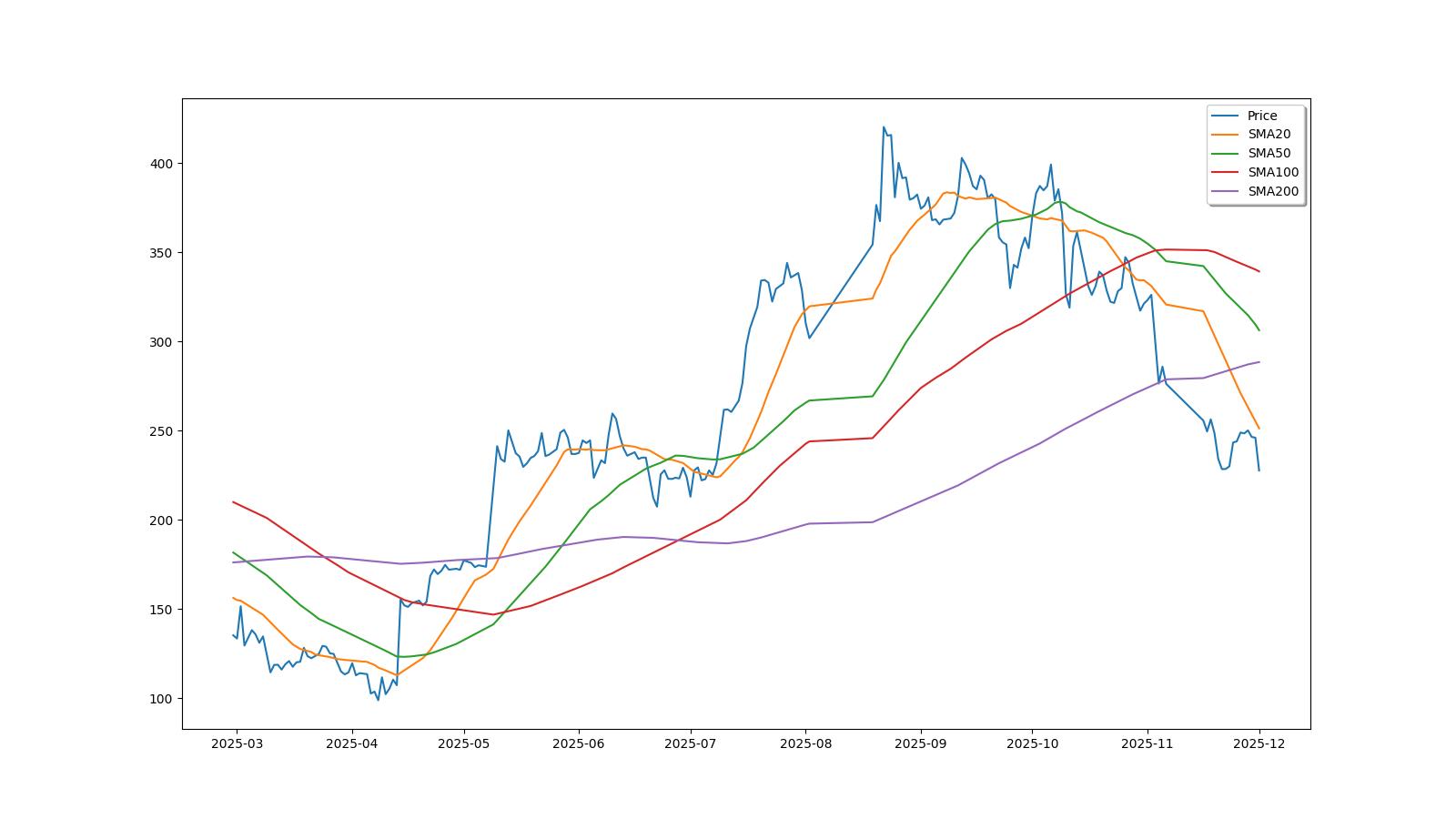 Total Crypto Market Cap Simple Moving Averages