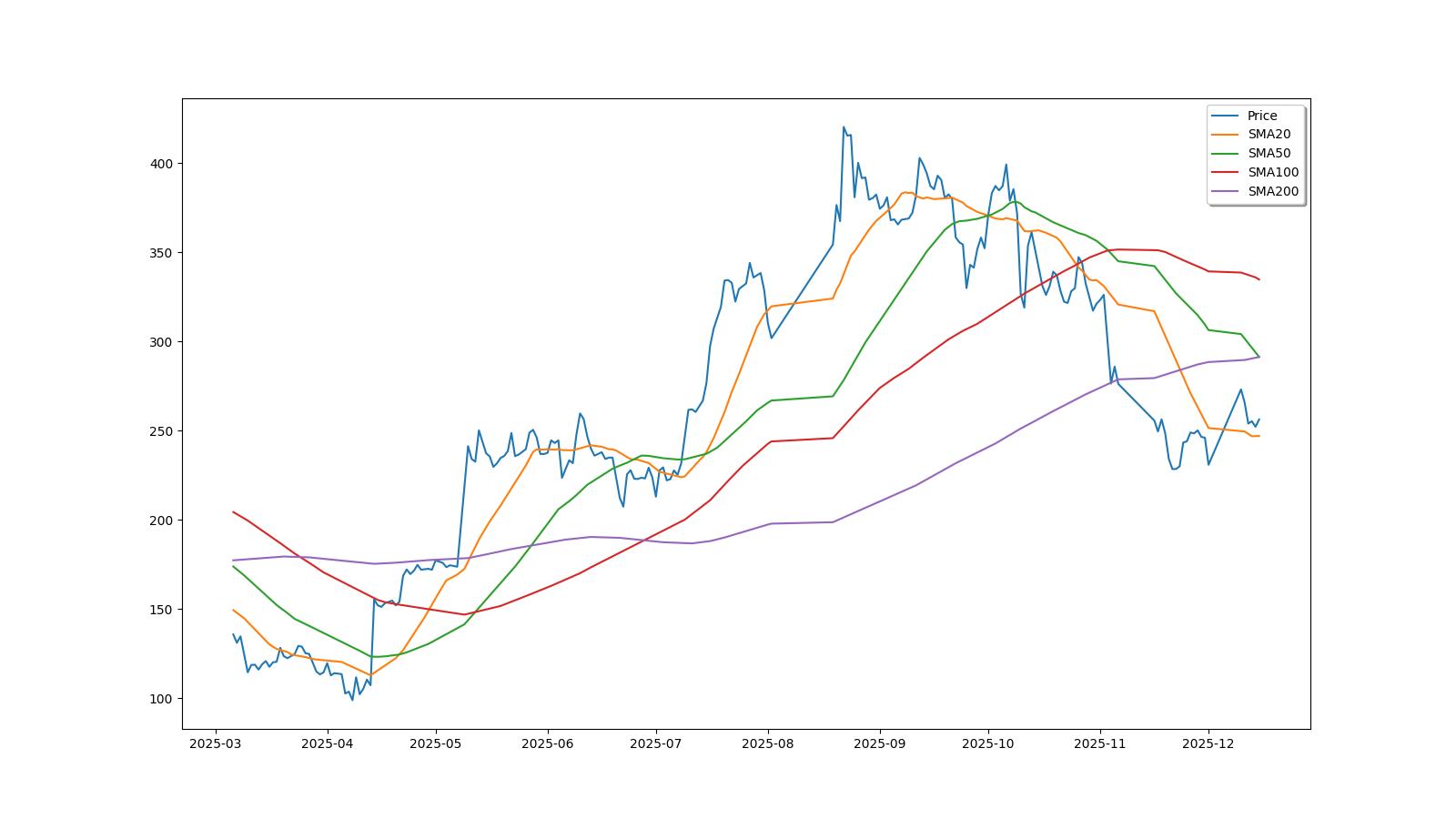 Total Crypto Market Cap Simple Moving Averages
