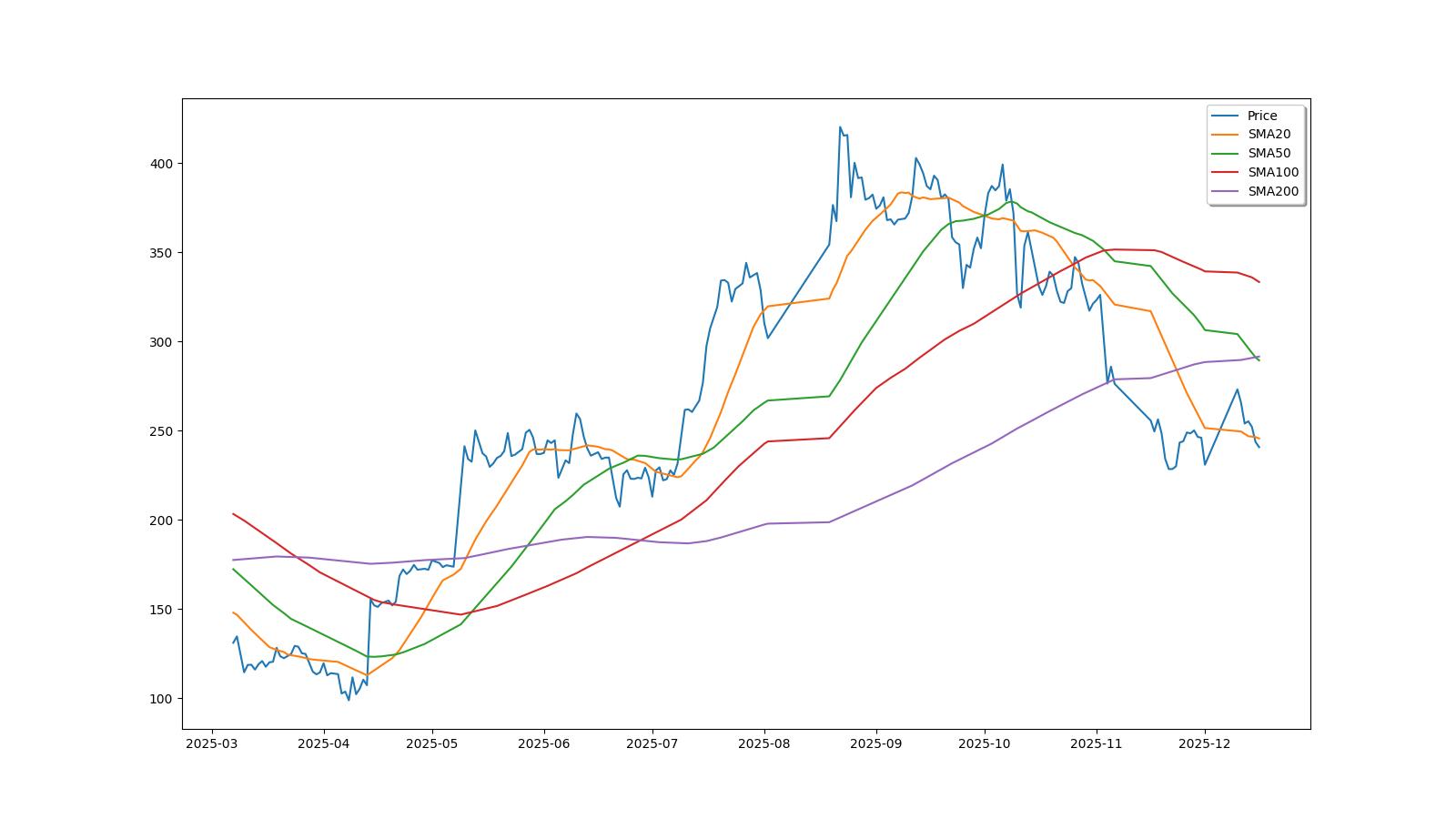 Total Crypto Market Cap Simple Moving Averages
