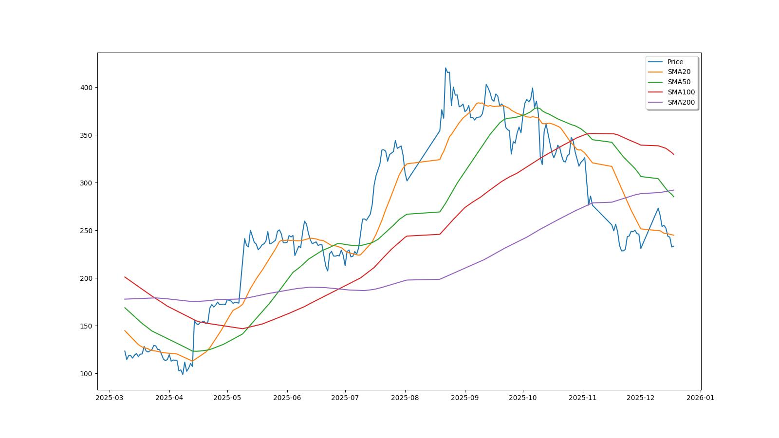 Total Crypto Market Cap Simple Moving Averages