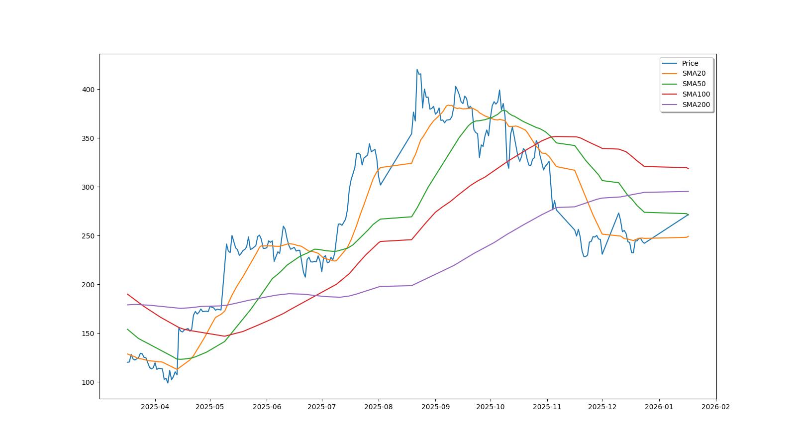 Total Crypto Market Cap Simple Moving Averages