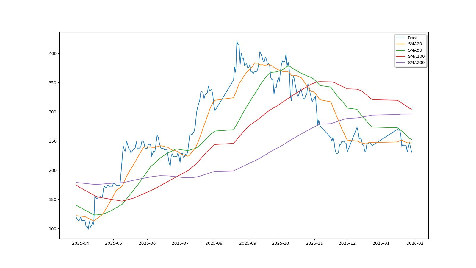 Total Crypto Market Cap Simple Moving Averages
