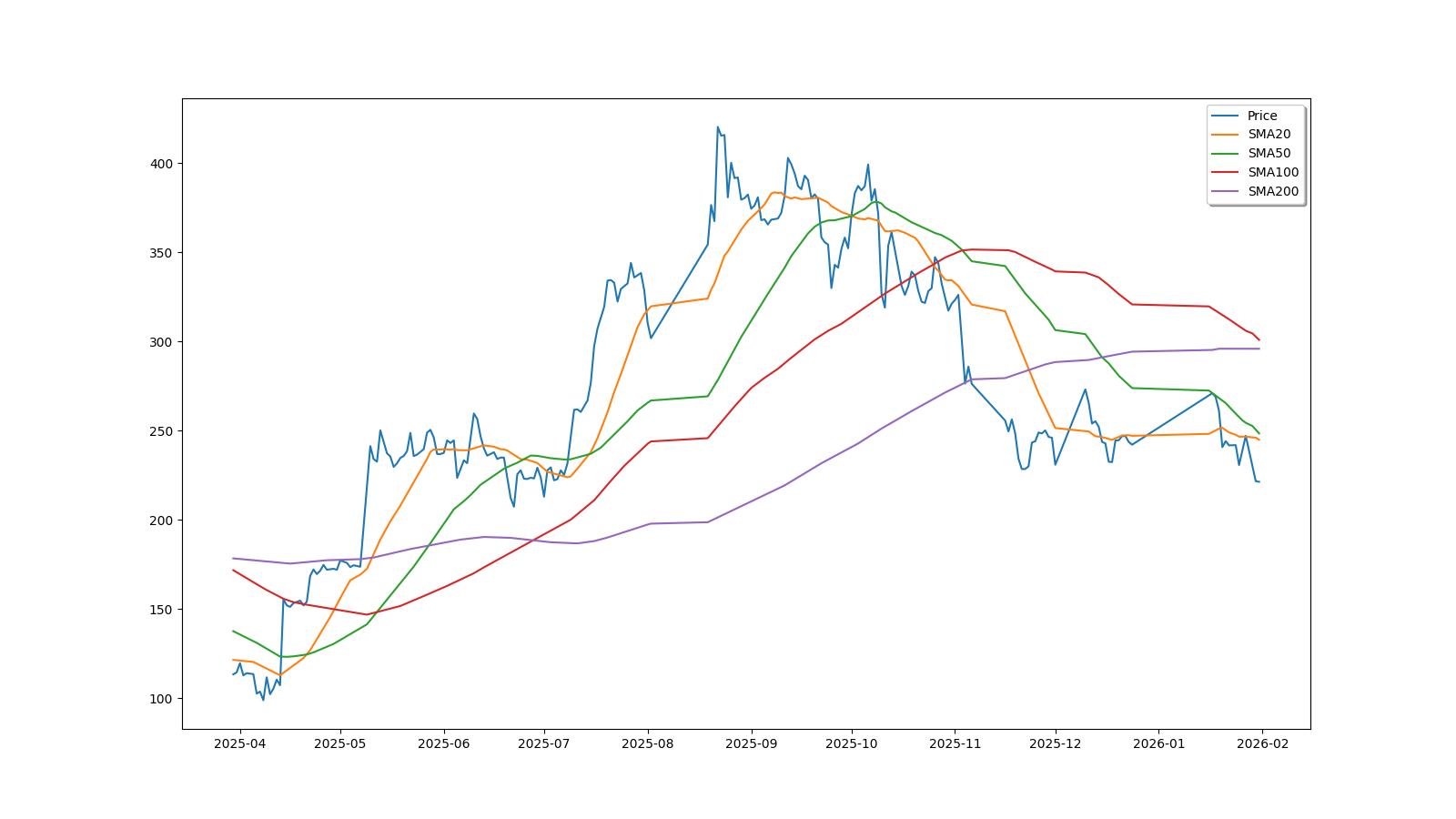Total Crypto Market Cap Simple Moving Averages