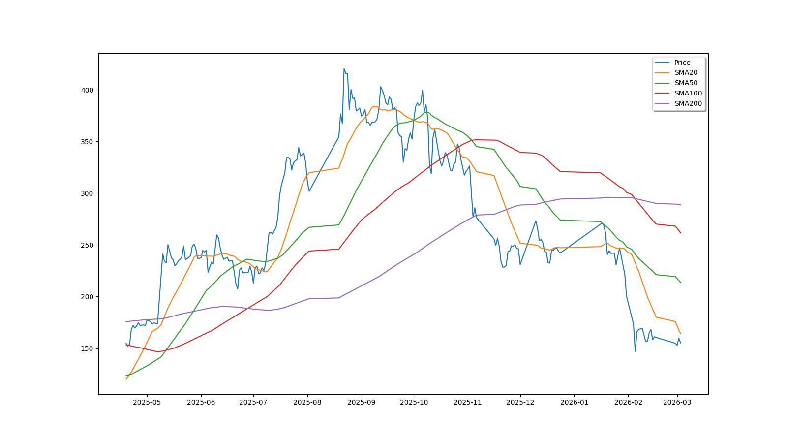 Total Crypto Market Cap Simple Moving Averages
