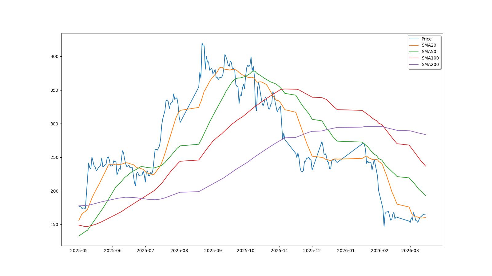 Total Crypto Market Cap Simple Moving Averages