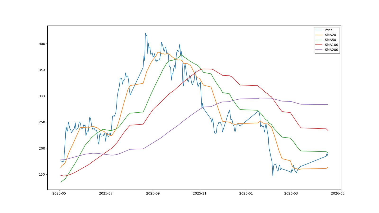 Total Crypto Market Cap Simple Moving Averages