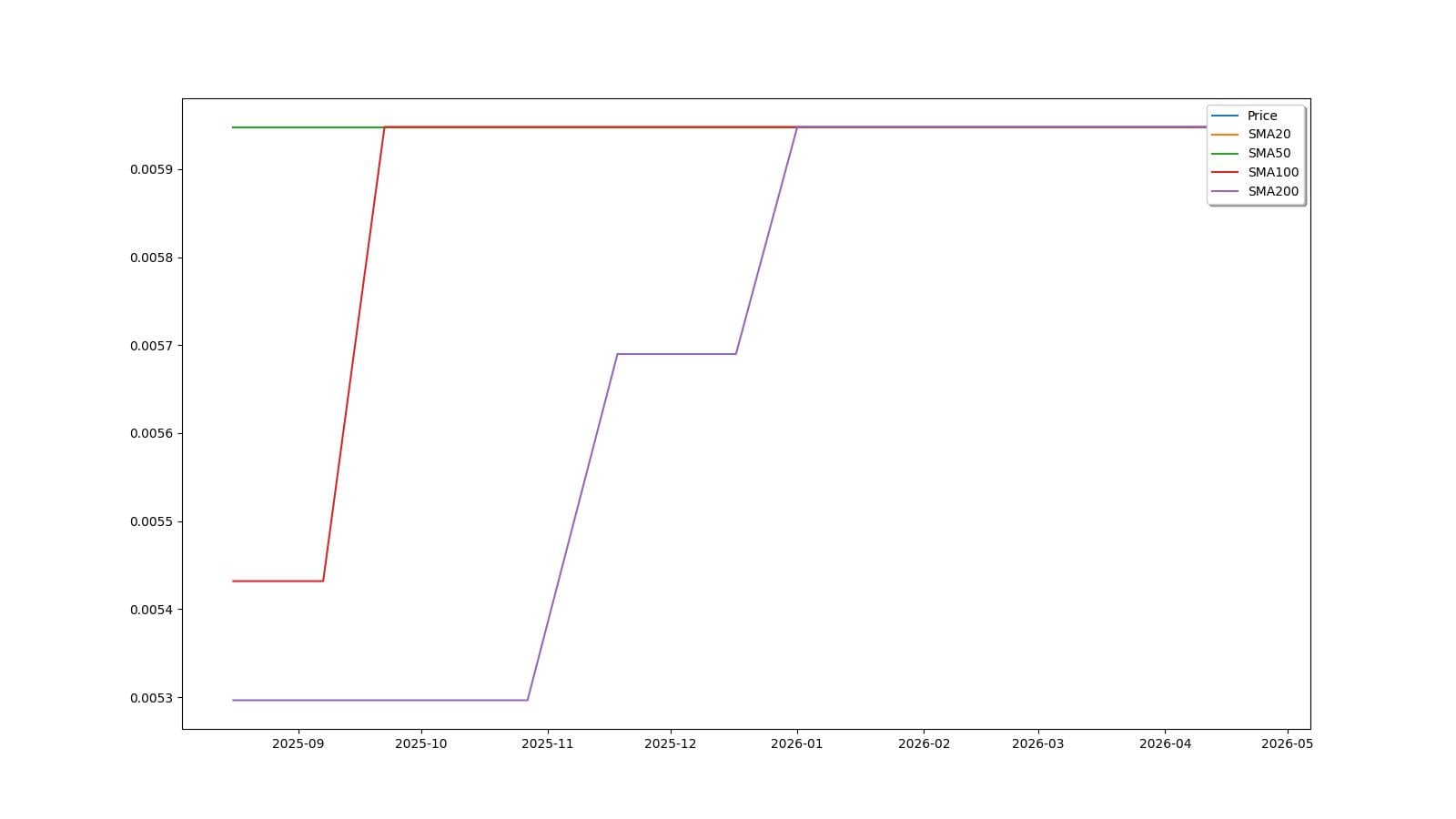 TotemFi Simple Moving Averages