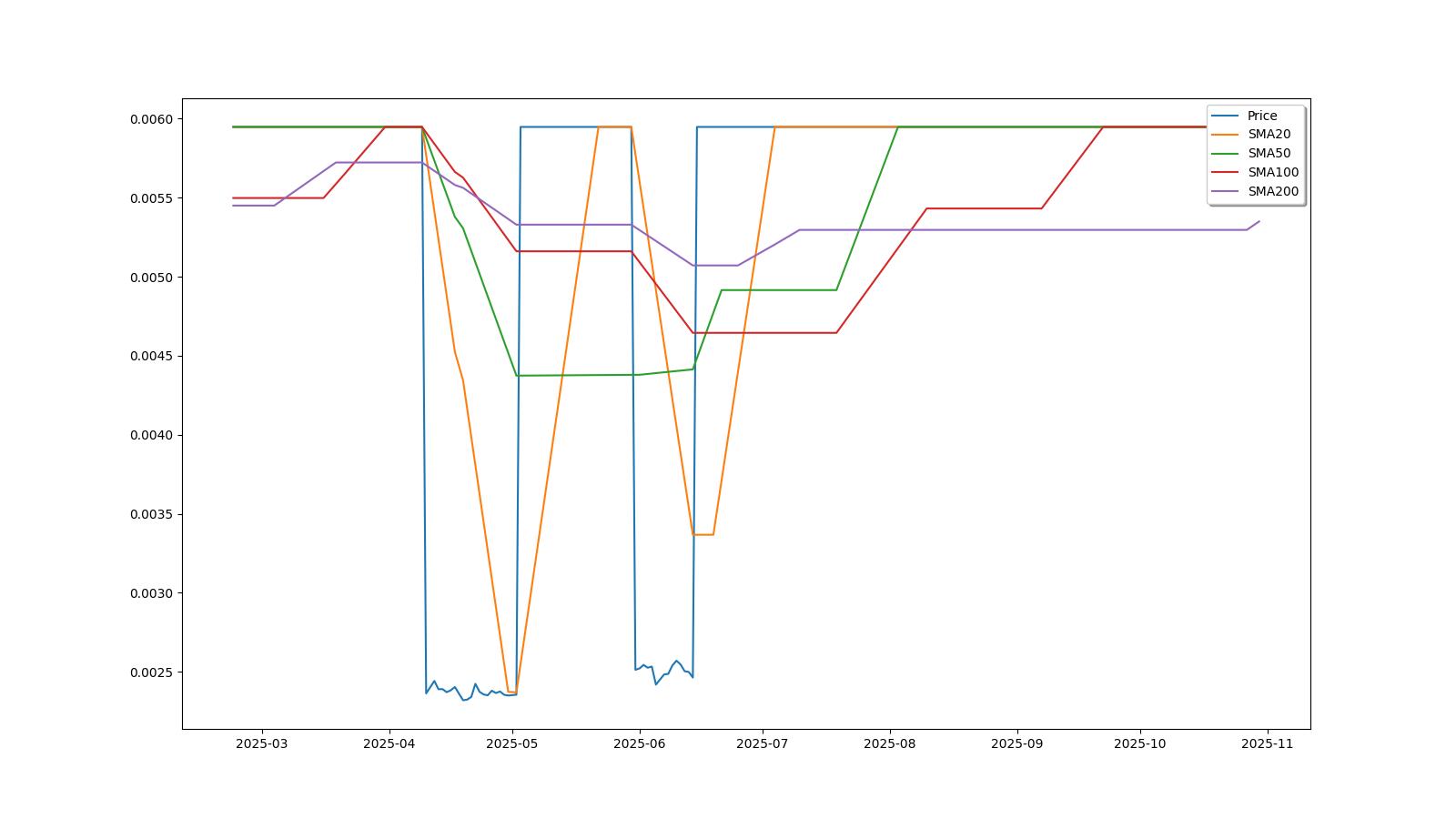 TotemFi Simple Moving Averages