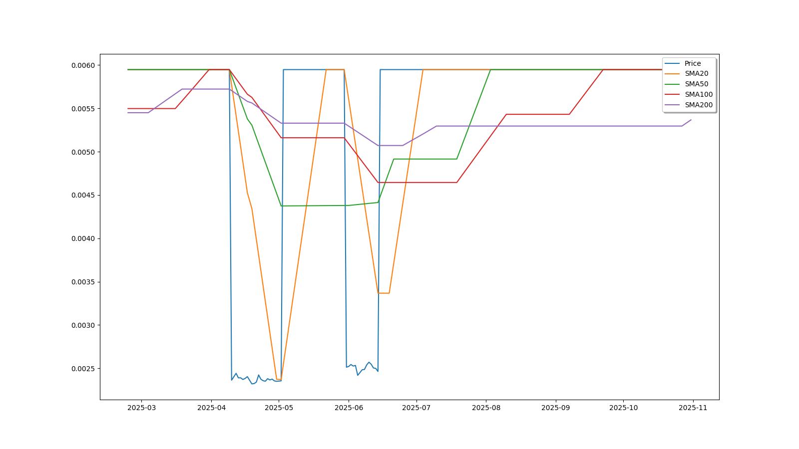 TotemFi Simple Moving Averages