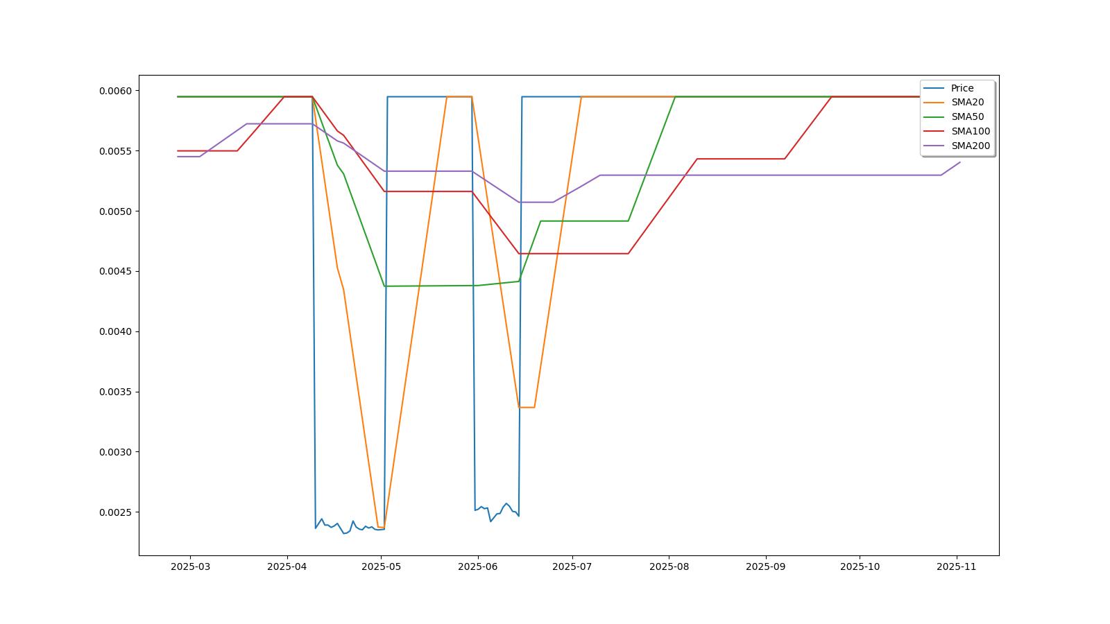TotemFi Simple Moving Averages