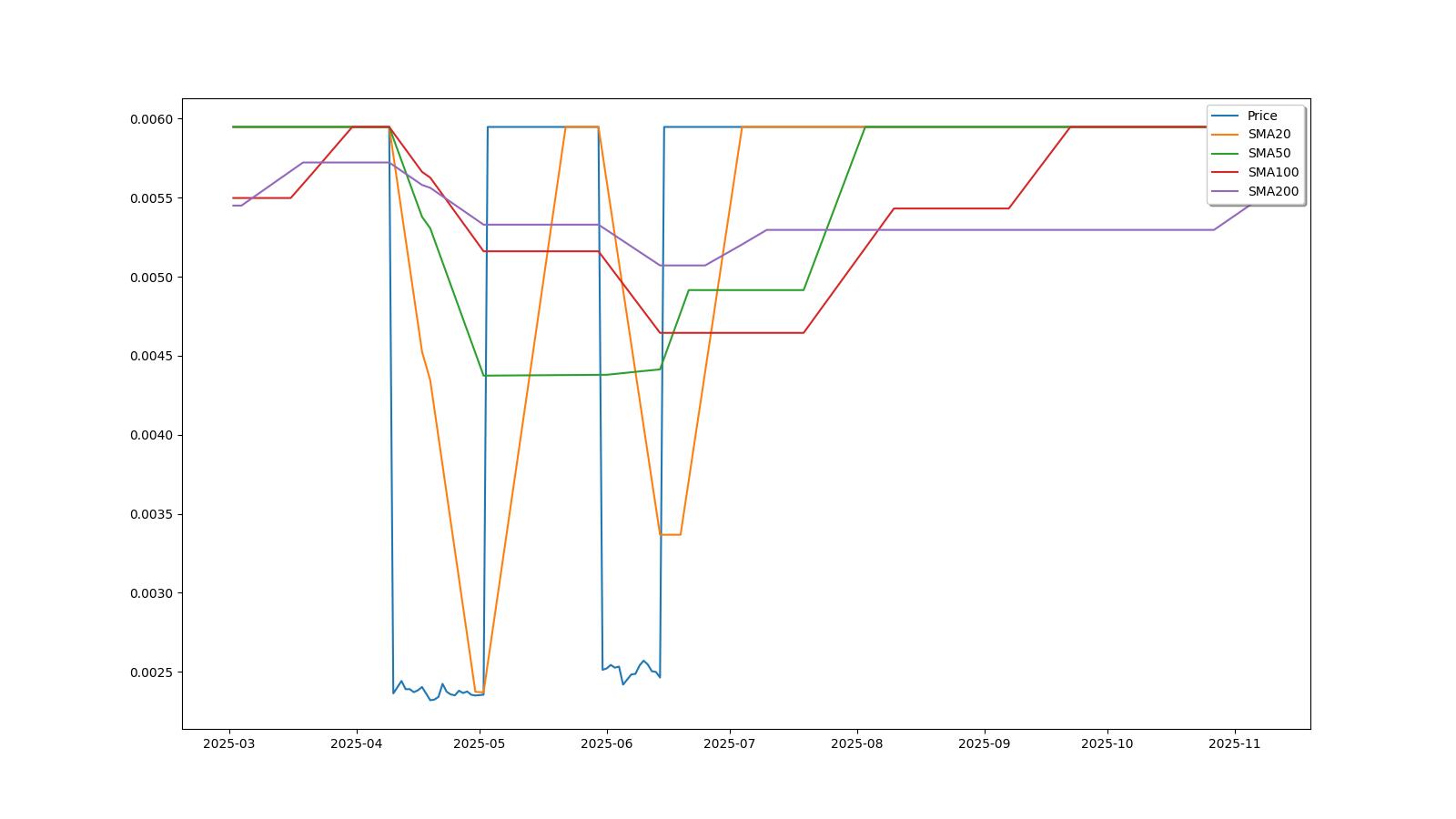 TotemFi Simple Moving Averages