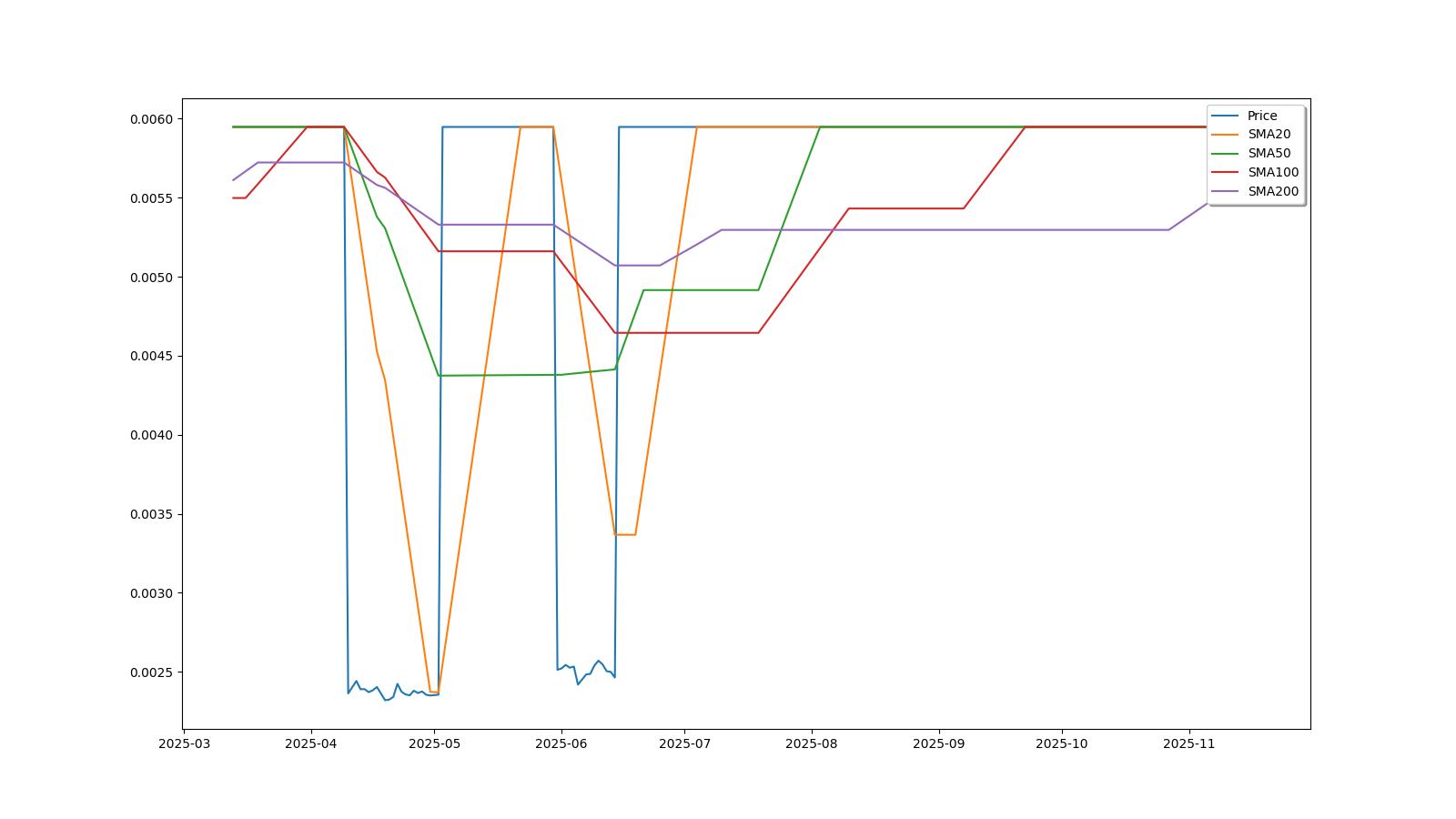 TotemFi Simple Moving Averages