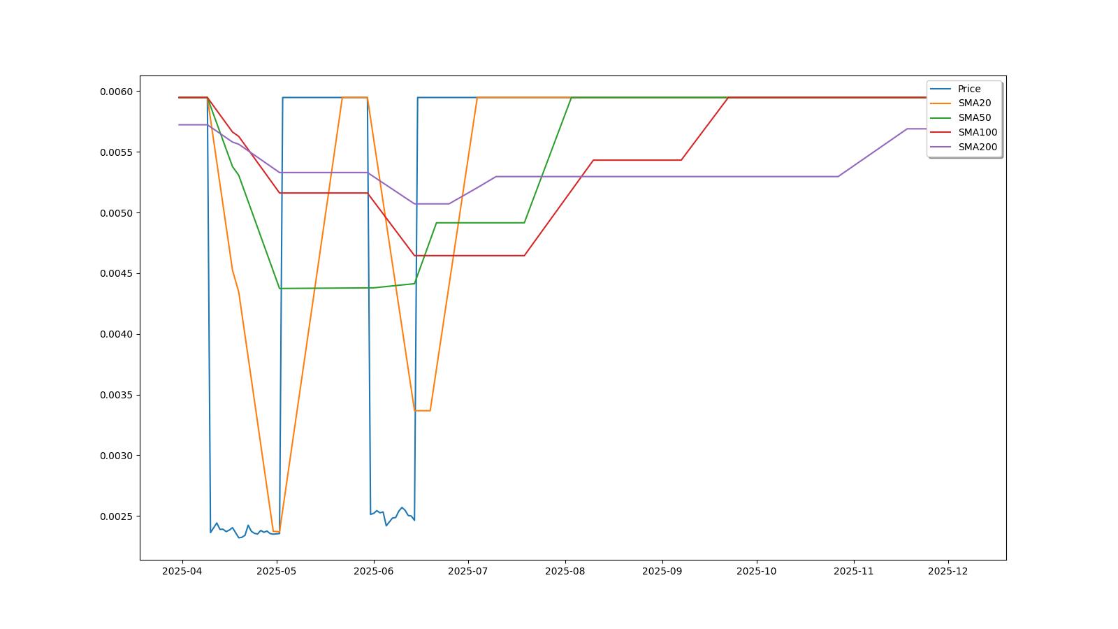 TotemFi Simple Moving Averages
