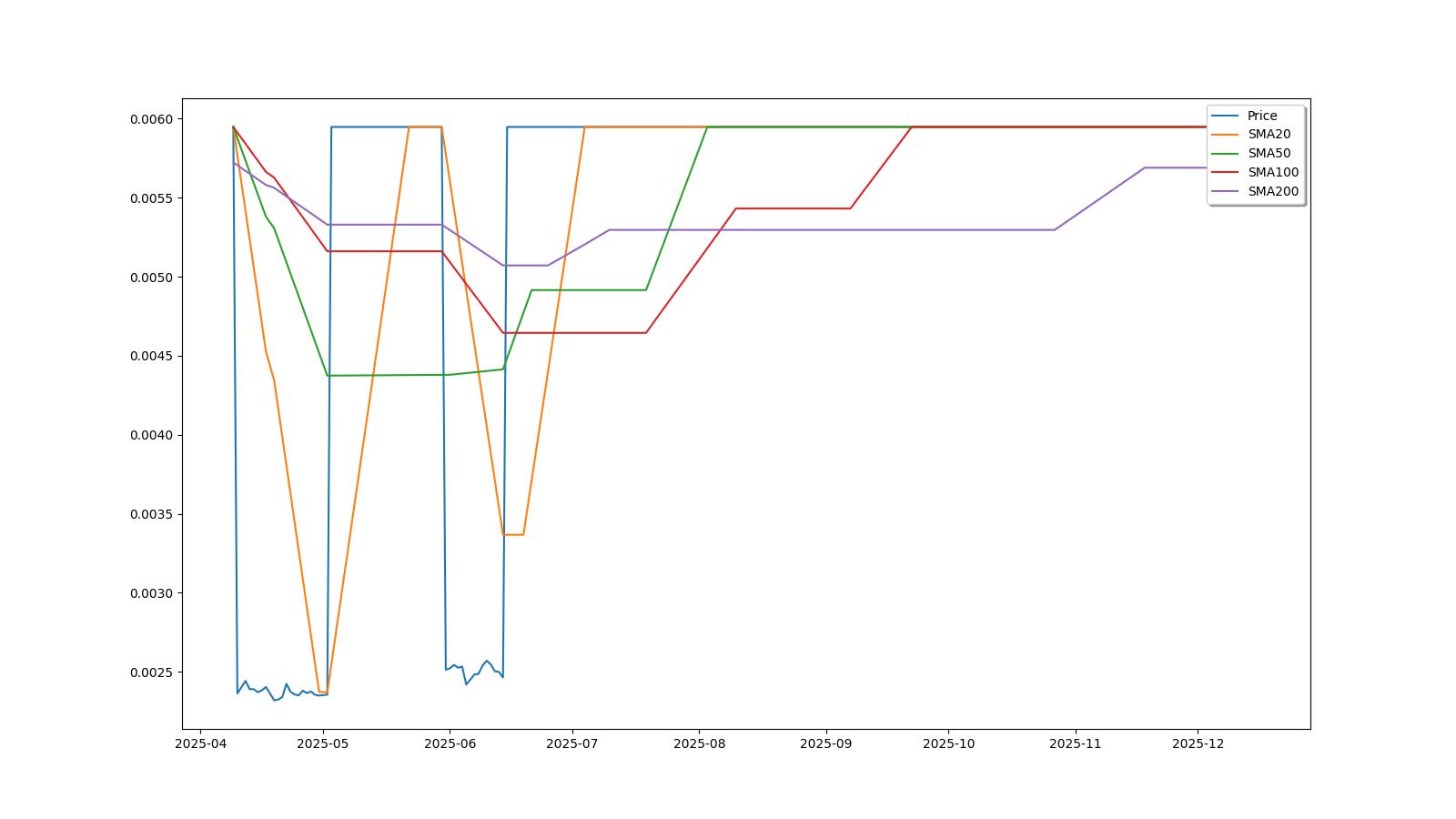 TotemFi Simple Moving Averages