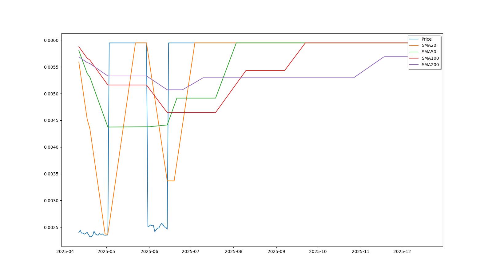 TotemFi Simple Moving Averages