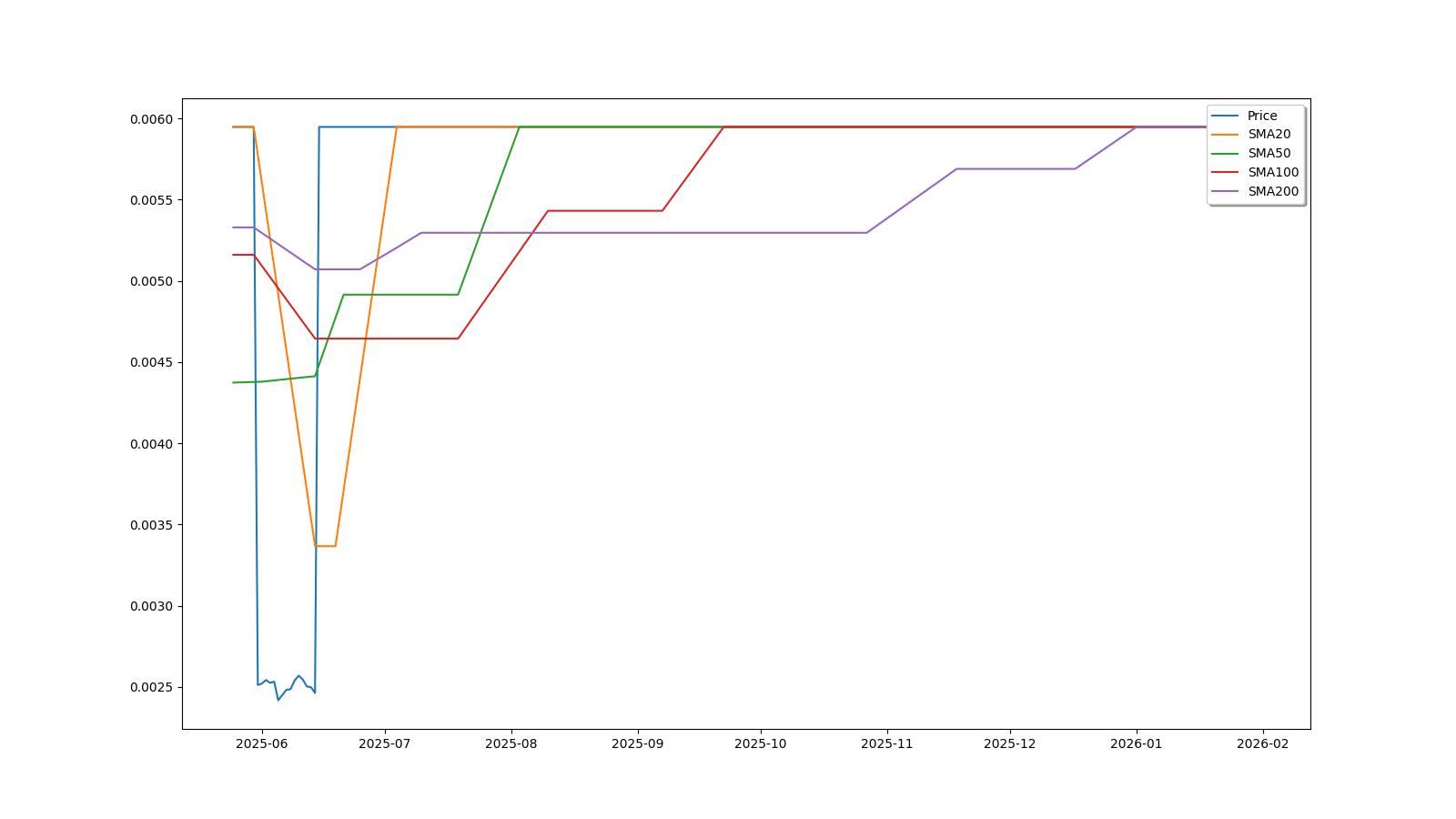 TotemFi Simple Moving Averages