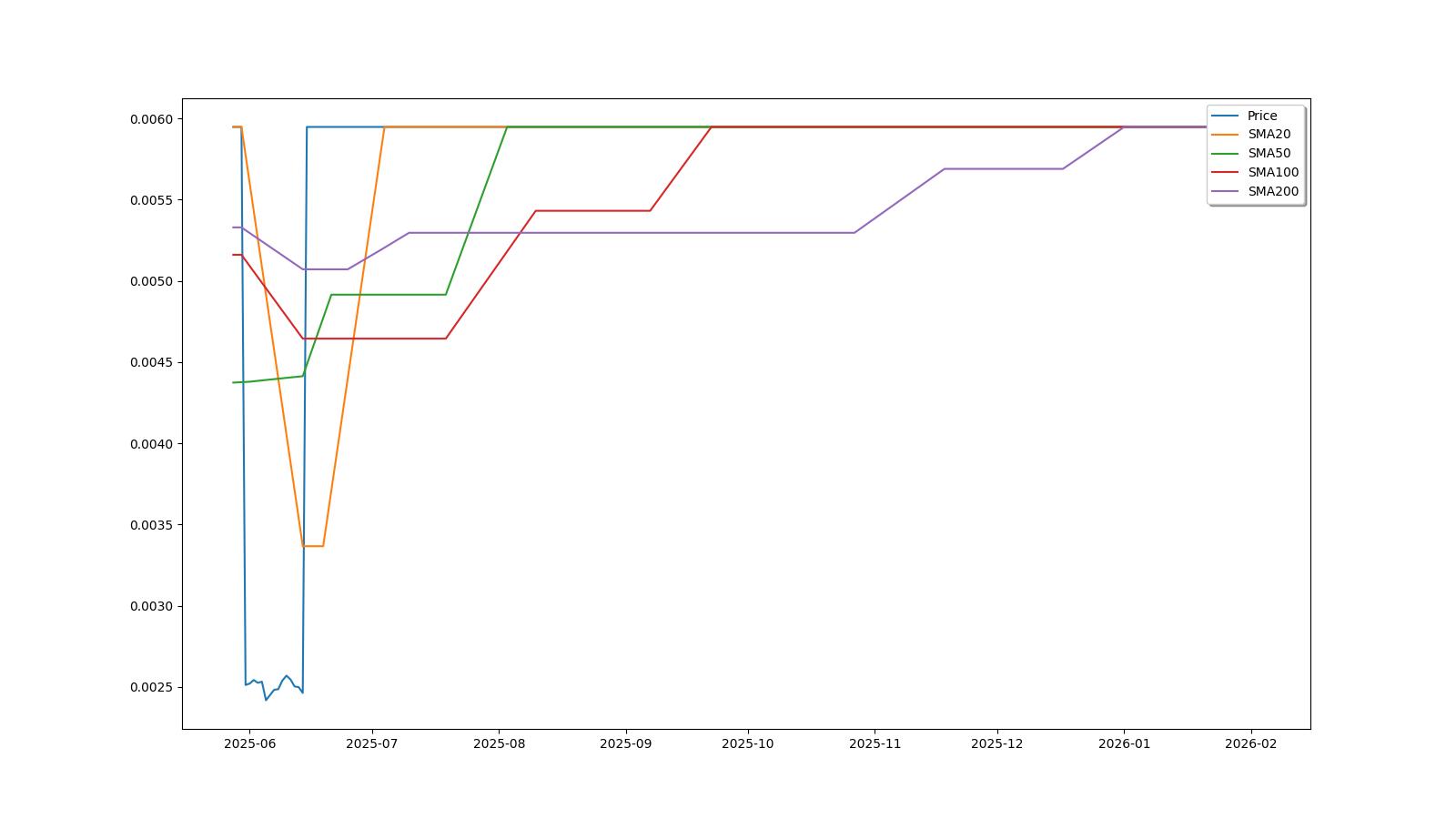 TotemFi Simple Moving Averages