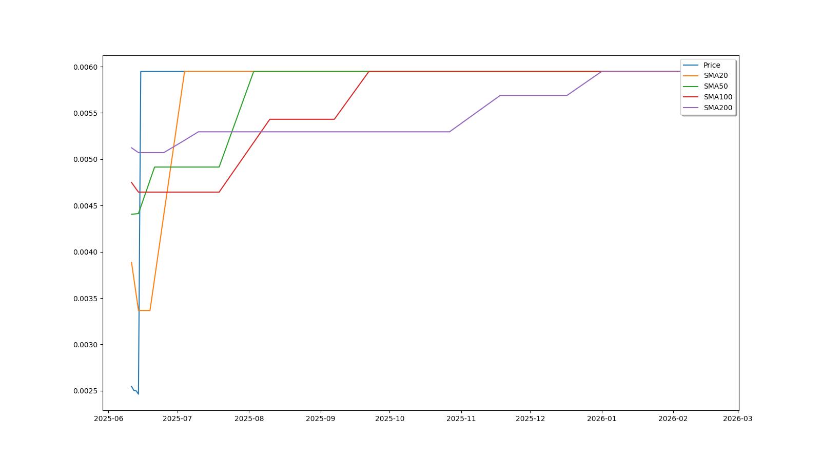 TotemFi Simple Moving Averages