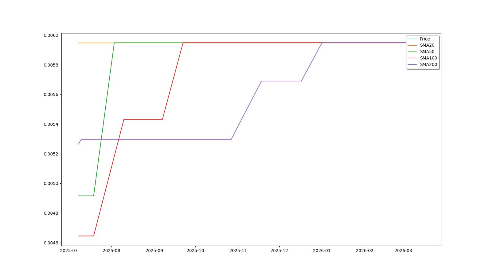 TotemFi Simple Moving Averages