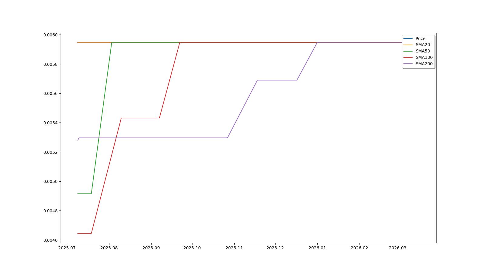 TotemFi Simple Moving Averages