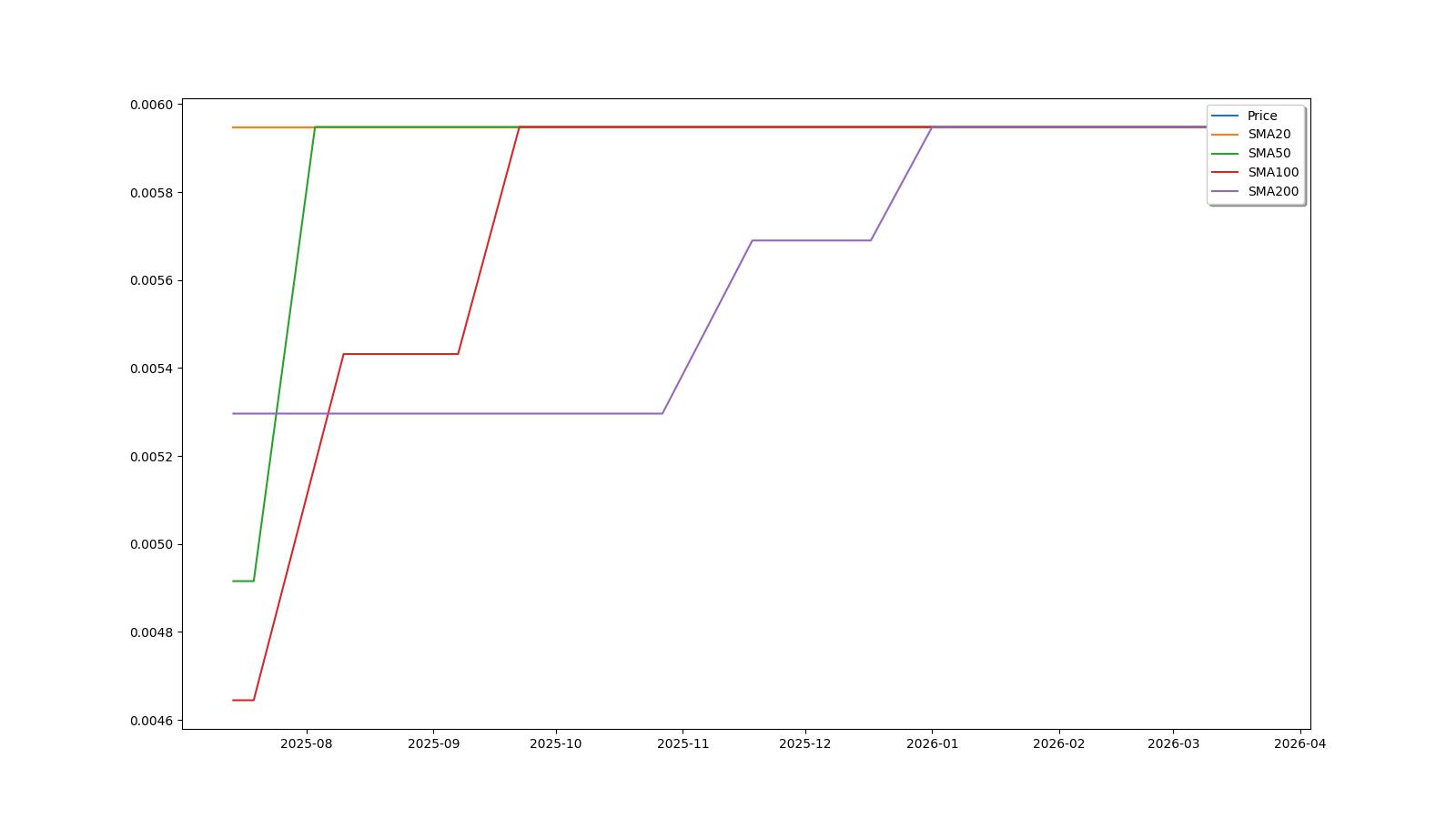 TotemFi Simple Moving Averages