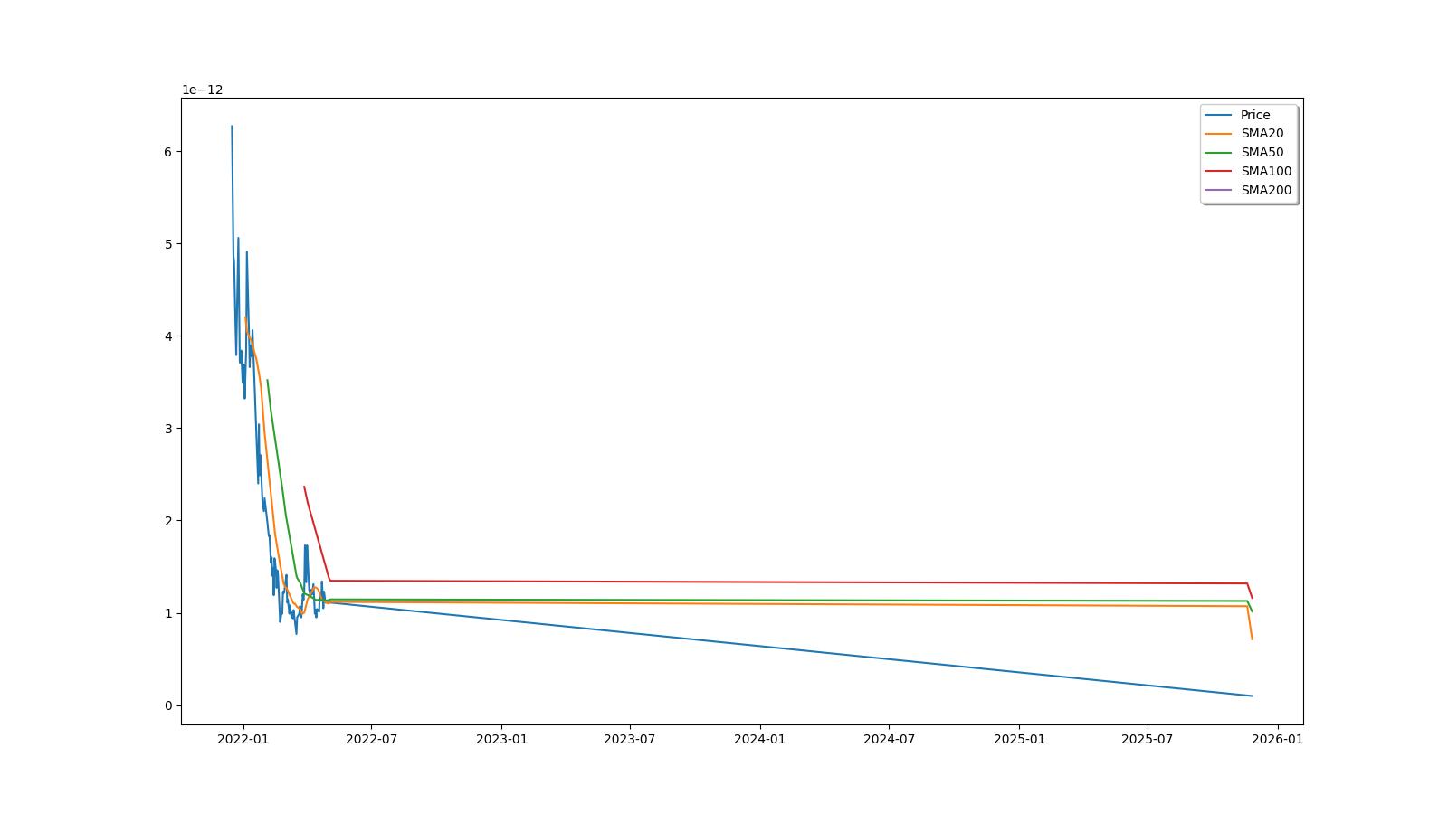 Totoro Inu Simple Moving Averages