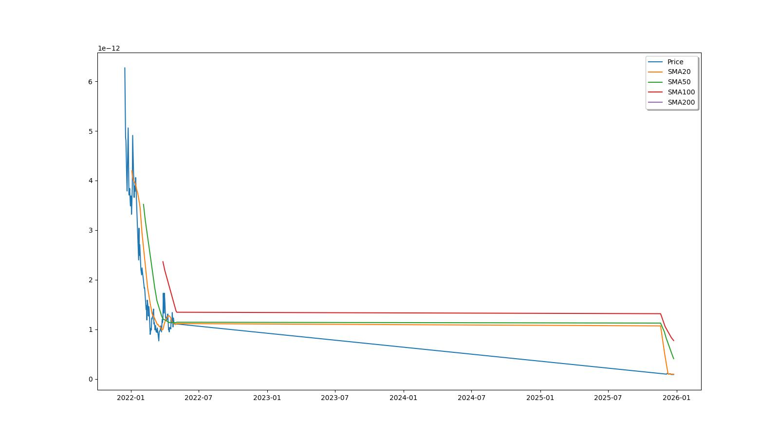 Totoro Inu Simple Moving Averages