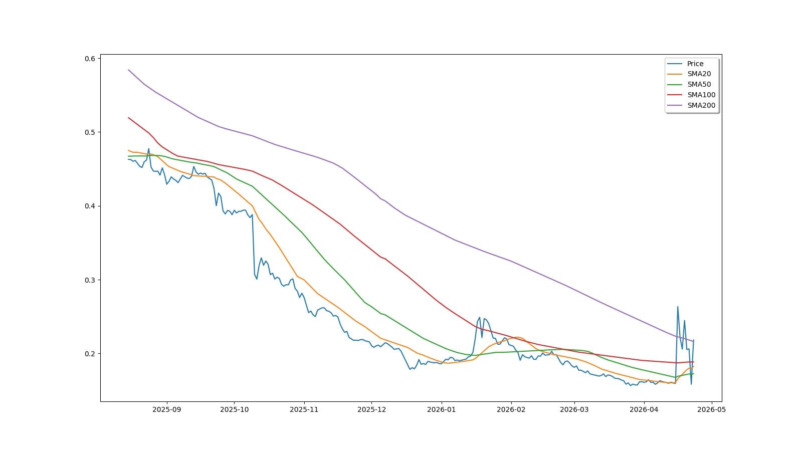 Tottenham Hotspur FC Fan Token Simple Moving Averages