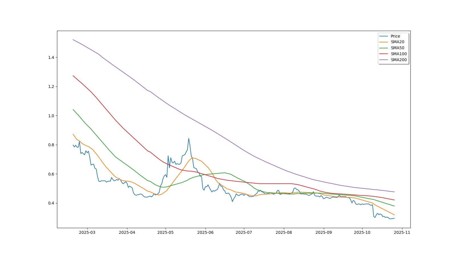 Tottenham Hotspur FC Fan Token Simple Moving Averages