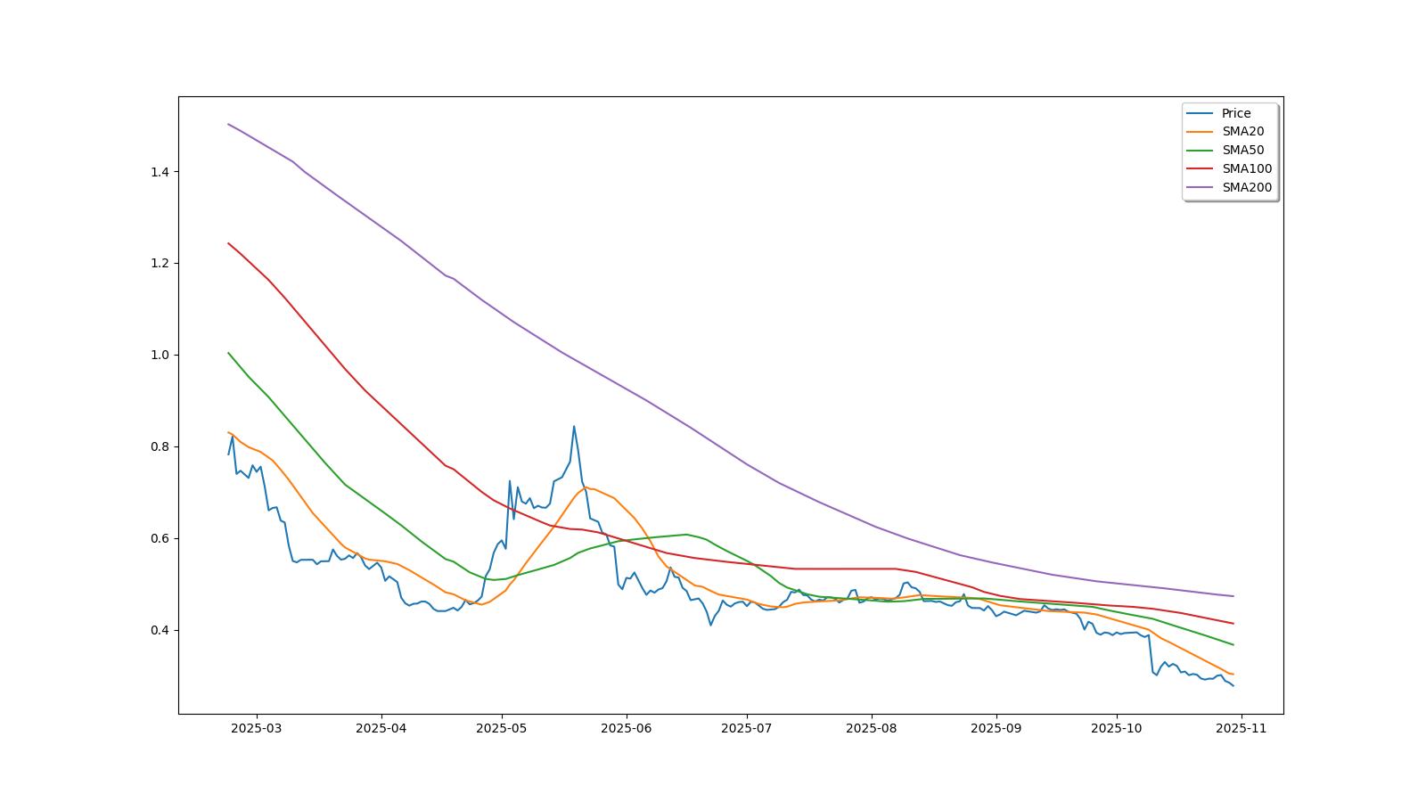 Tottenham Hotspur FC Fan Token Simple Moving Averages